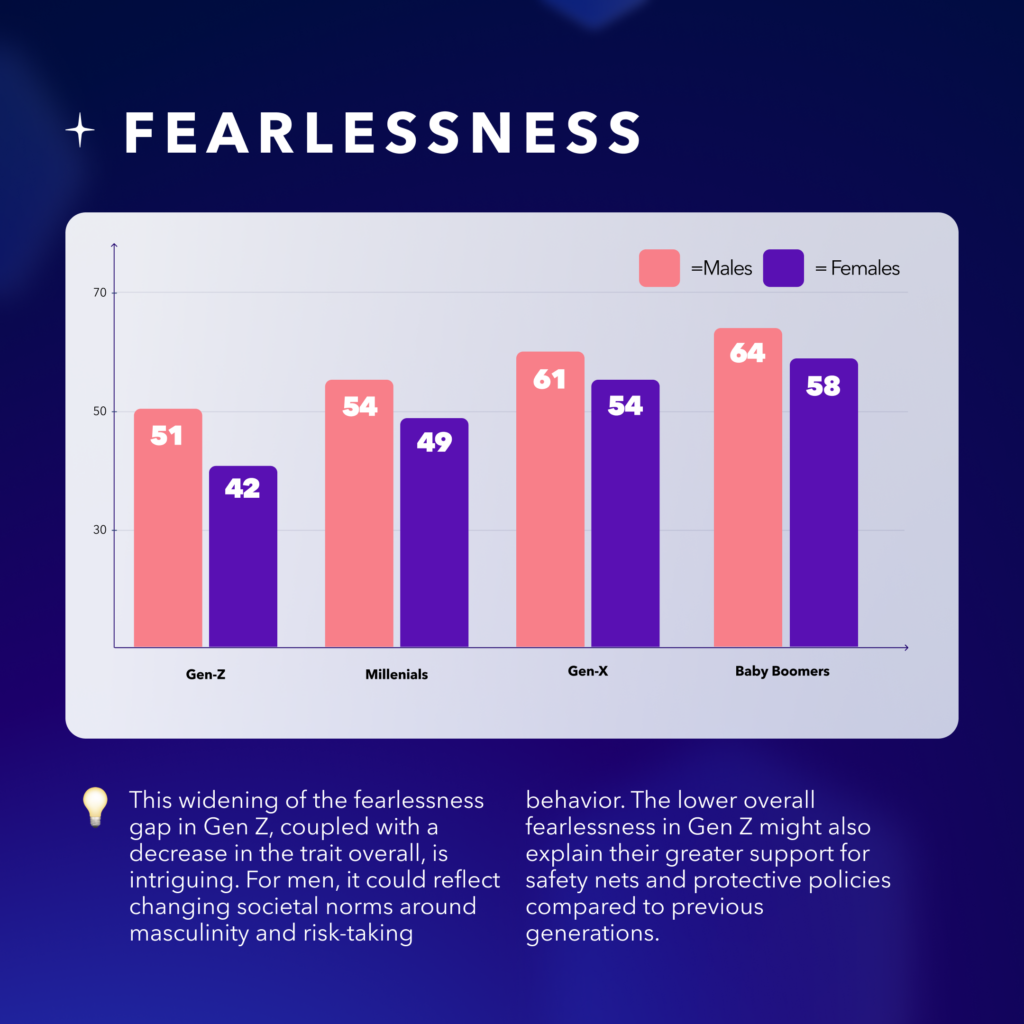 10 Traits That Explain Gen Z’s Gender Ideology Gap